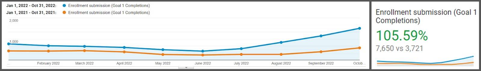 Case Study: Conversions Grow 105% For US College - ScaledOn